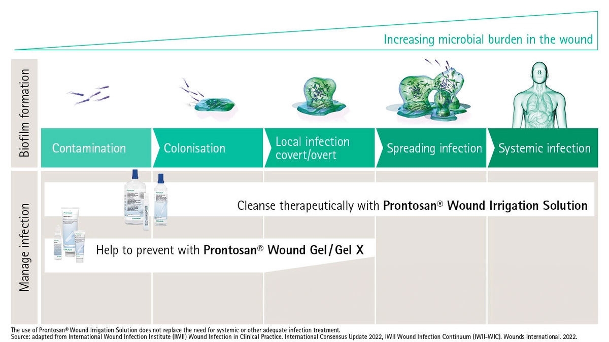 Infected Wounds: Prevention and Treatment | B. Braun Australia - B. Braun