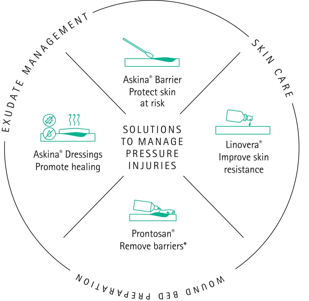 Pressure injury treatment | B. Braun Australia - B. Braun