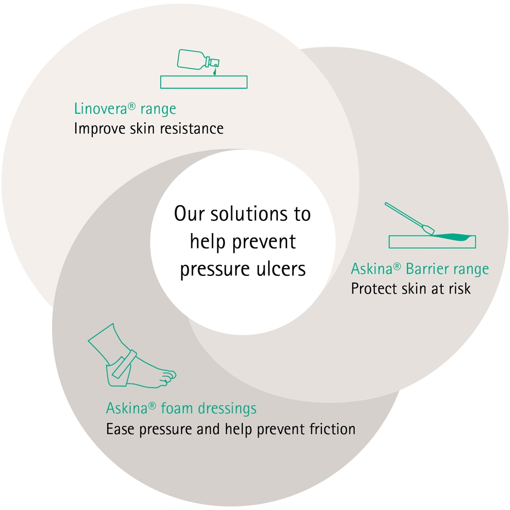 Pressure Injury Prevention: Risk Areas | B. Braun Australia - B. Braun