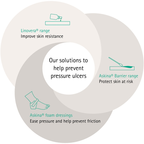 Pressure Injury Prevention: Risk Areas | B. Braun Australia - B. Braun